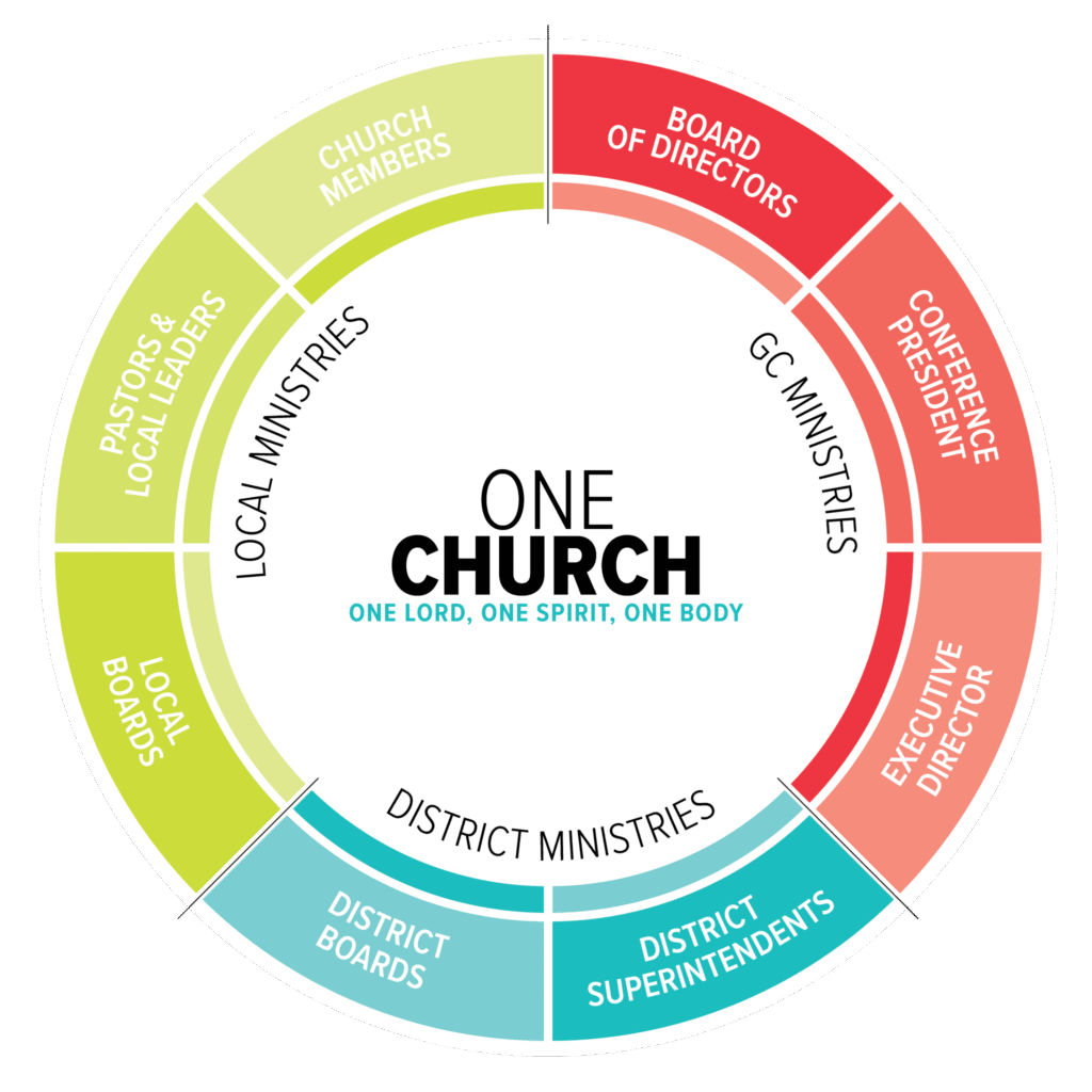 Organization - General Conference of the Church of God (Seventh Day)